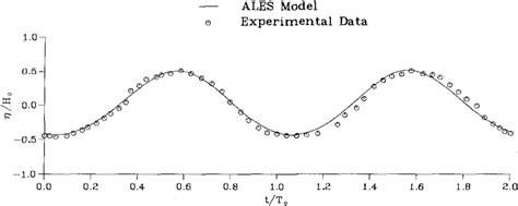 Figure 3 From Ales Shallow Water Flow Solver With Nonhydrostatic Pressure Wave Applications