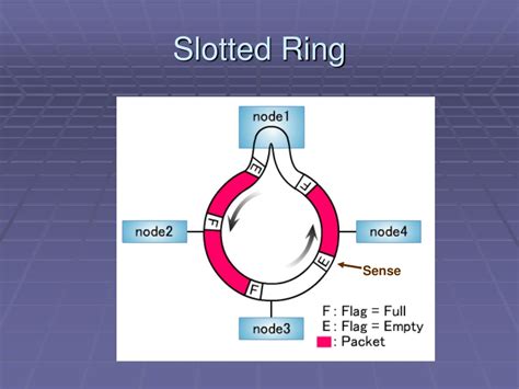 Ppt Spatial Reuse Protocol For Ring Networks Optimization Powerpoint