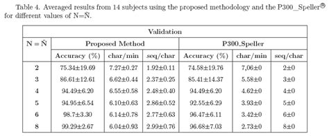 Optimized Detection Of The Infrequent Response In P300 Based Brain Computer Interfaces