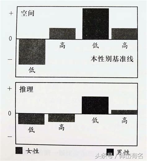 小科普！每個男女生都各自具備天賜優勢 利用好了學習更輕鬆 每日頭條