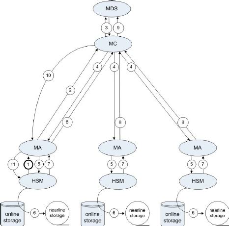 Migrating Object From Online Storage To Lower Level Storage Download Scientific Diagram