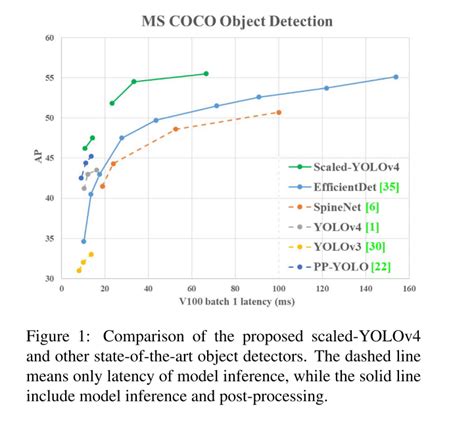 目标检测——day66 Scaled Yolov4 Scaling Cross Stage Partial Network Csdn博客