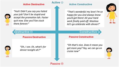 Improve Your Relationships With Active Constructive Responding