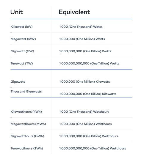 Kilowatt Hour Kwh Versus Kilowatt Kw Gridx