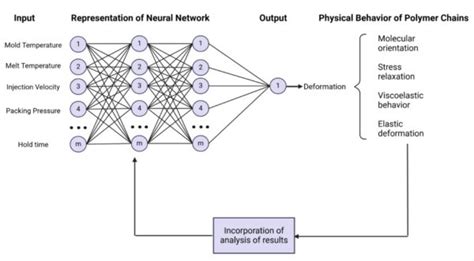 Reducing Computational Costs In Warpage Prediction Plastics Engineering