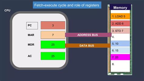 Fetch Execute Cycle Of Registers Pptx