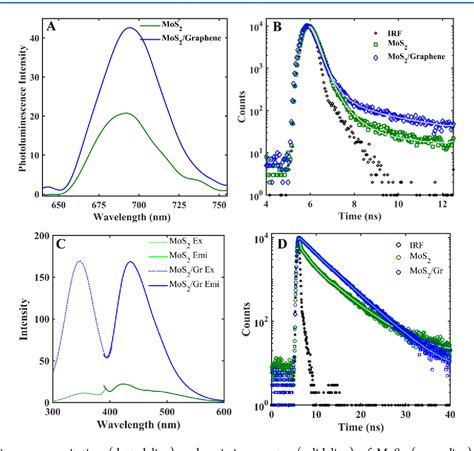 Figure 1 From Synthesis And Photoluminescence Properties Of Mos2 Graphene Heterostructure By