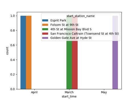 Python Seaborn Visualize Grouped Frequeny Stack Overflow