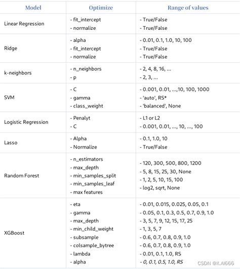 解决几乎任何机器学习问题超参数优化篇超详细