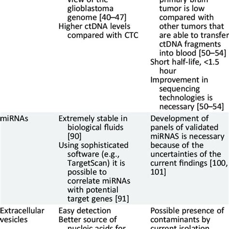 Pros And Cons Of Different Approaches Employed For Liquid Biopsy In