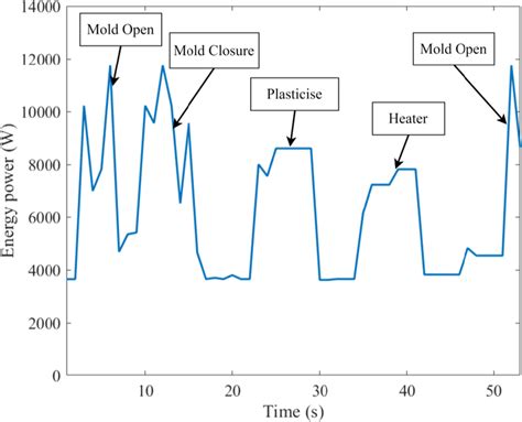 Energy Power Time Curve In A Cycle Download Scientific Diagram