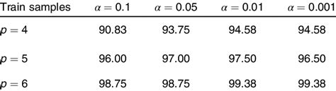 Optimal Recognition Accuracy Rates Of Lsdp Versus Dif Ferent α On Download Scientific