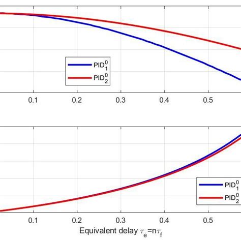 Calculating The Dead Time Margin τ M Of The Pid 0 1 And Pid 0 2