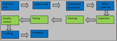 Understanding Pcb Assembly Components Process And Best Practices