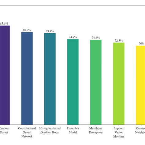 a modelling accuracy of each classifier b step count accuracy