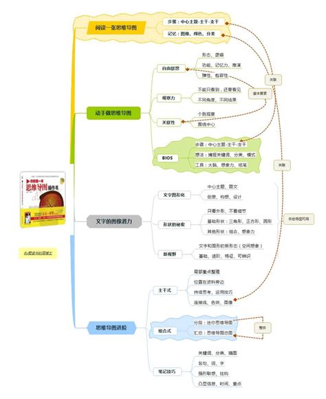 將1本書整理成1張思維導圖，只需要這6步（實用）！ 壹讀