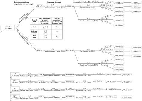 Logic Tree Diagram Showing The Steps For Calculating Arias Intensity In