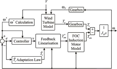 Configuration Of Adaptive Feedback Linearisation Controller Download Scientific Diagram