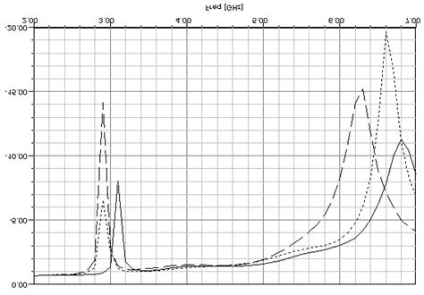 Return Loss Parameters As S 3 Is Being Varied Download Scientific