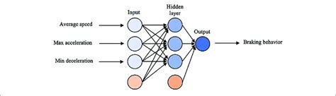 Structure Of The Proposed Ann Classifier Download Scientific Diagram