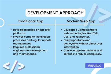 Traditional Application Vs Modern Web Application