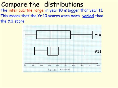 Quartiles Box Plots And Comparing Distributions Teaching Resources