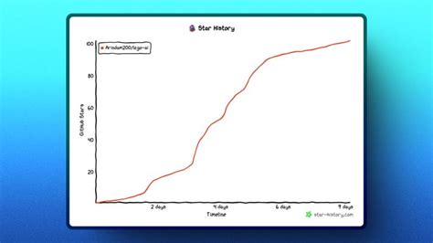 Arindam Majumder On Linkedin Logoai Just Crossed 100 Github Stars ⭐️ And I Couldnt Be More