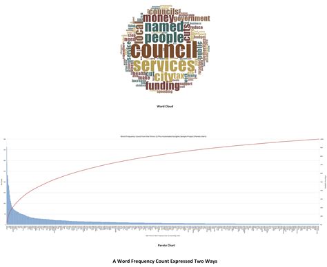 Data Query Word Frequency Count Query