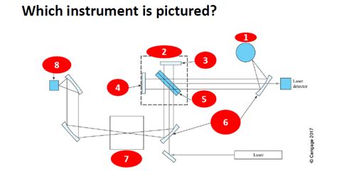 Fourier Transform Infrared Spectrometer 2 Diagram Quizlet