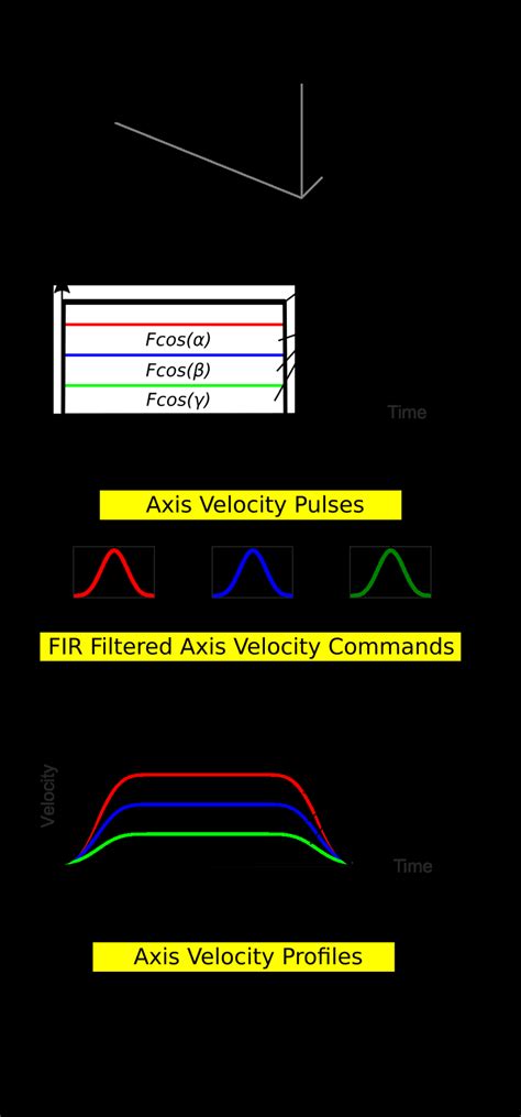 multi axis interpolation based on high order fir filtering download