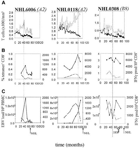 Presence And Function Of Ebv Specific Cd8 ؉ T Cells And Ebv Load In 3 Download Scientific