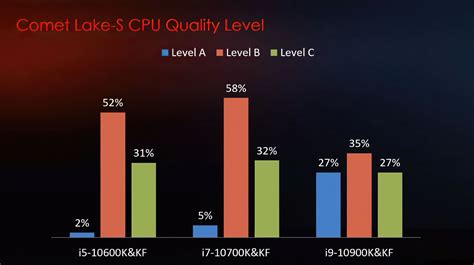 Intel S 10th Gen Desktop CPU Overclocking Binning Statistics Unveiled
