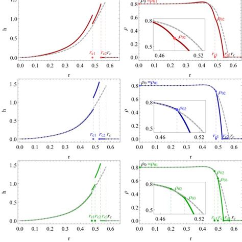 The Profile Of The Gauge Field H Z Left And The Bulk Charge Density Download Scientific