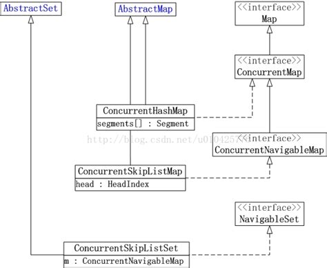 Java 面试 Java并发容器大合集java的并发容器 Csdn博客
