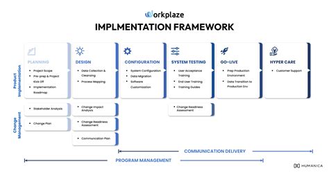 Project Implementation Workplaze Humanica