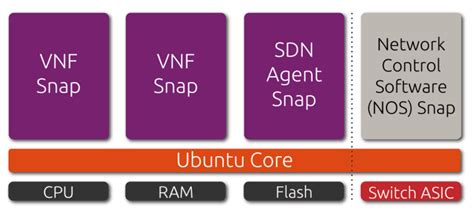 Vendors Support Ubuntu Core As Neutral Platform For Switches Ubuntu Vendors Support Ubuntu Core As Neutral Platform For Switches Ubuntu