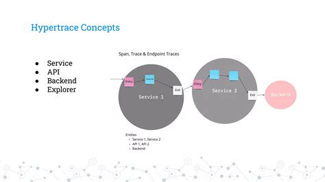 Hypertrace Distributed Tracing And Observability For Microservices Pdf