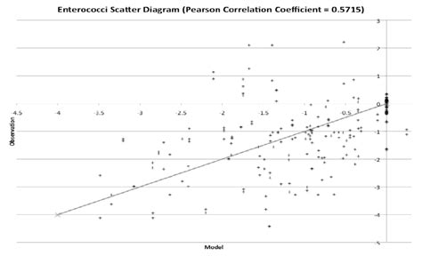 11 Model Predictions Vs Observations Line Shows Observation