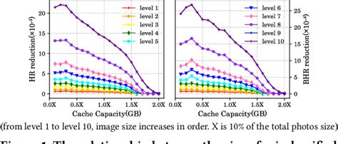 Figure 1 From Ss Lru A Smart Segmented Lru Caching Semantic Scholar