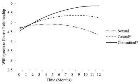 The Effect Of Recent Sexual Activity On Partner Desirability An Evolutionary Perspective