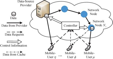 Figure 1 From Information Centric Network Virtualization For Qos