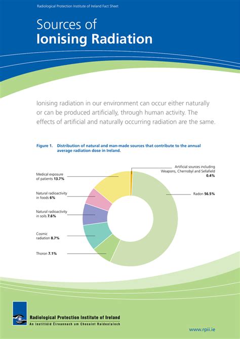 Sources Of Ionising Radiation
