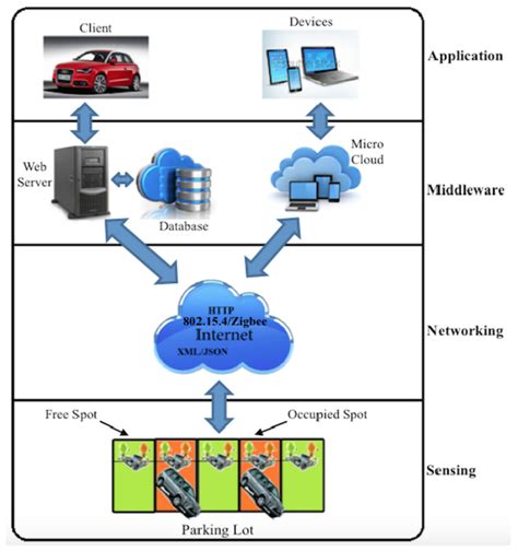 Smart Cities Free Full Text Smart Parking Systems Reviewing The Literature Architecture