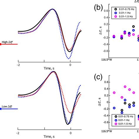 demonstration of the waveform matching approach a first arriving p