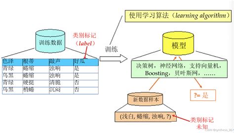 模式识别与机器学习 第一章 绪论 模式识别与机器学习主要内容 csdn博客
