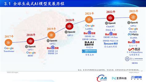 一文理清全球生成式ai脉络 相信大家对“生成式ai”都已经不陌生了，伴随着互联网的出现和人工智能等技术的发展，我们进入了语言3 0时代，而生成式ai 雪球