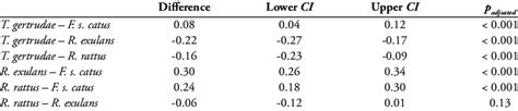 Analysis Of Inter And Intra Species Diet Dissimilaritiesresults Of The