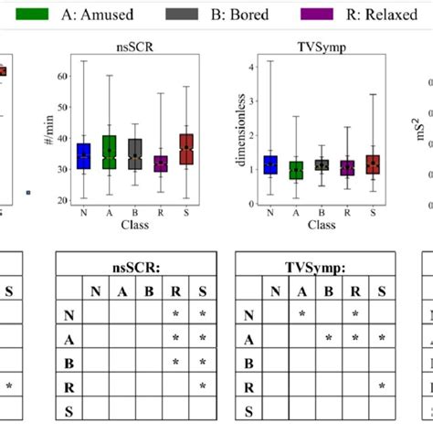 Boxplots Of The Four Traditional Features Of Eda Scl Nsscr Tvsymp Download Scientific