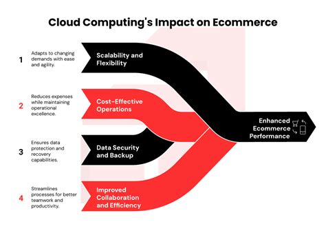 Role Of Cloud Computing In Ecommerce Benefits And Application