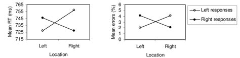 Mean Rts Ms And Errors In Experiment 2 As A Function Of Object